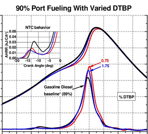 Identical Port Fueling Percentages Between Gasoline With Dtbp And