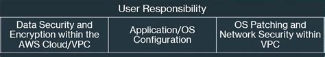 AWS What Is The AWS Shared Responsibility Model