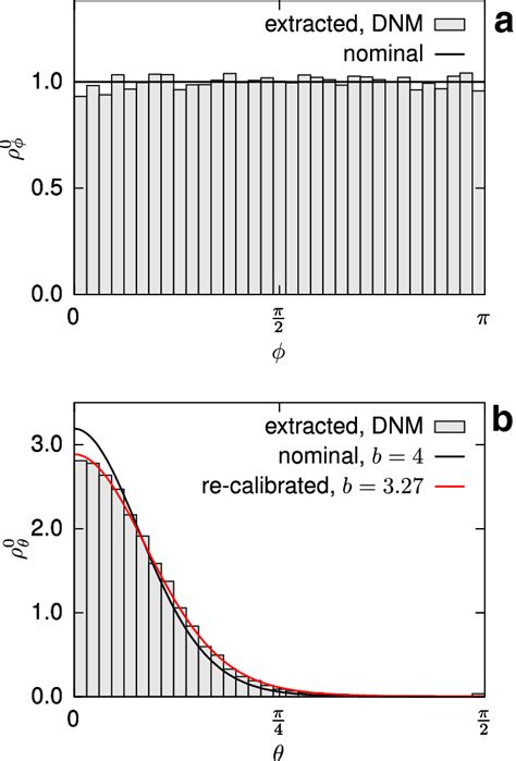 In Plane A And Out Of Plane B Fibre Orientation Density Functions