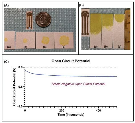 Chemosensors Mdpi On Linkedin Article Recommendation Electrochemical Immunosensors Diagnosis