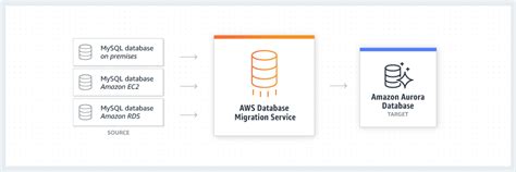 how to migrate an on premises database to aws allcode