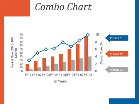 Combo Chart Ppt Powerpoint Presentation Design Ideas