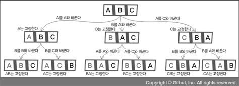 코딩 개념 잡는 자바 코딩 문제집 010 모든 순열 생성