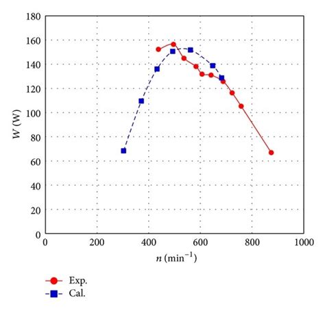 correlation between the rotational speed and the output power