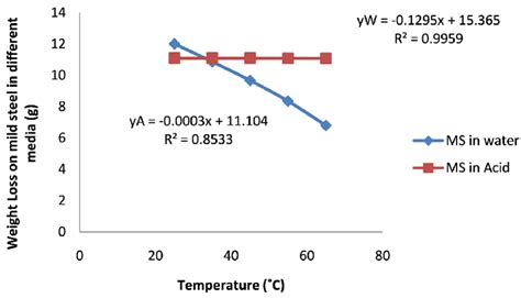Profile Of Weight Loss Due To Corrosion Effect Of Mild Steel Coupon In