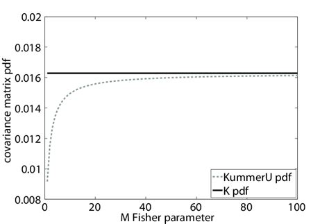 Convergence Of The Kummeru Pdf Toward The K Pdf Figure 2 Shows The