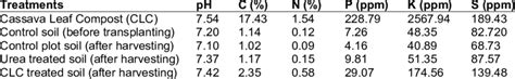 Chemical Properties Of Cassava Leaf Compost And Soil Before And After