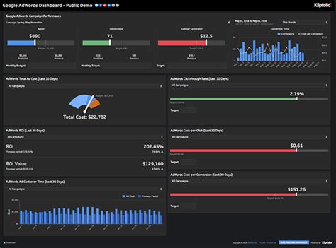 Live Dashboards 90 Interactive Examples Klipfolio