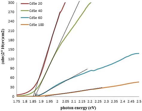 αhν² Versus Hν Plots For Cdse Nanoparticles Download Scientific Diagram