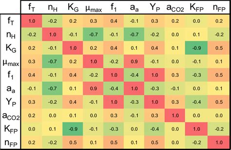 Figure S26 Correlation Matrix For The Model Variant V3 Download