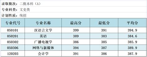 分数公布‖辽宁理工学院2022年各省普通类本科征集志愿录取分数公布招生动态招生就业处
