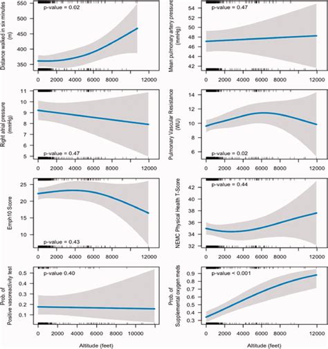 Nonlinear Effects Of Altitude On Outcomes Of Interest Treating Download Scientific Diagram