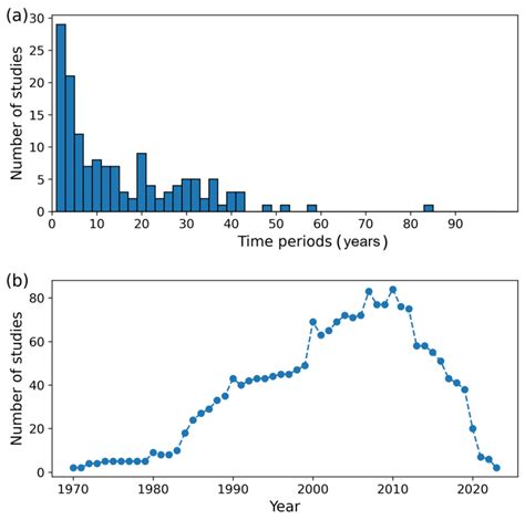 Remote Sensing Of Forest Above Ground Biomass Dynamics A Review