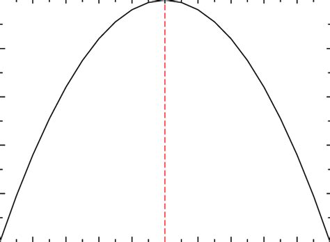 Function Plot Of í µí° í µí± Download Scientific Diagram