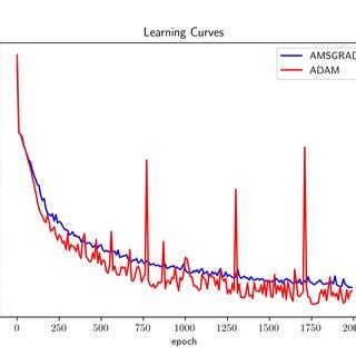 Training Convergence Comparison Between ADAM And ADAM With AMSGRAD