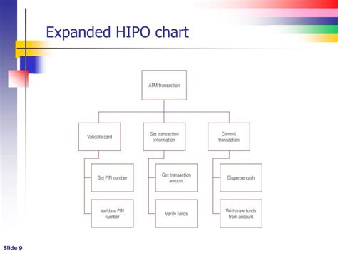 Hipo Chart Programming