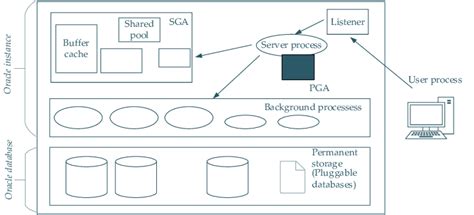 Database System Architecture Overview Download Scientific Diagram