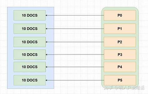 【elasticsearch76系列】elasticsearch中的分页查询 知乎