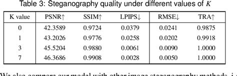Table 3 From Invvis Large Scale Data Embedding For Invertible Visualization Semantic Scholar
