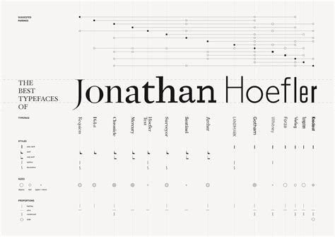 Best Typefaces Of Jonathan Hoefler