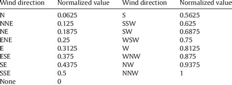 Normalization Of Wind Direction Download Scientific Diagram