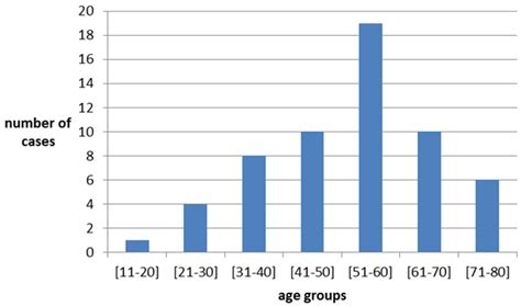 Histogram Showing The Various Age Groups Of The Study Population32