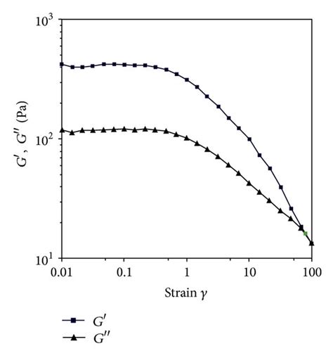 The Strain Sweep Test Of Gel A F1 B F2 C F3 D F4 E F5