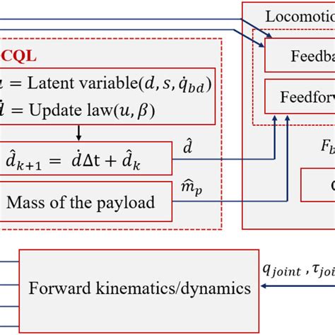 Control Scheme Of The Adaptive Control With Online Unknown Payload