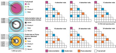 Rod Types Left And Pyrex Rods Settings Octant Symmetry Right