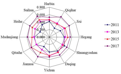 Spatial Temporal Evolution Of Coupling Coordination Development Between Regional Highway