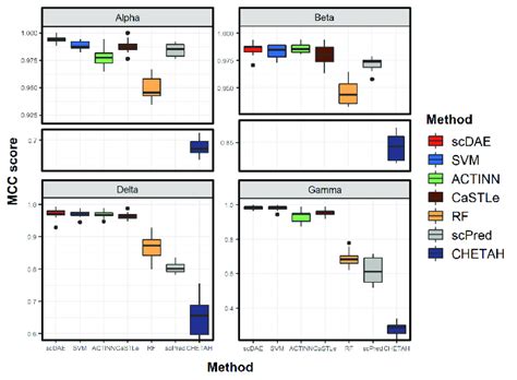 performance comparison of four state of the art cell subtype