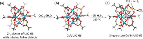 Dft Calculated Structures Of A The Defective Uio 66 B The