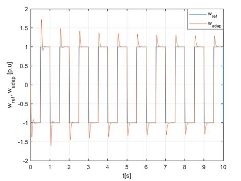 Github Kamilpekal317adaptive Regulator