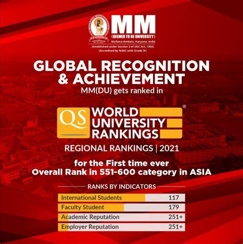 Dr Rahul Dev Gupta On Linkedin Qs World University Rankings 2020 Mmdu Has Achieved The Rank