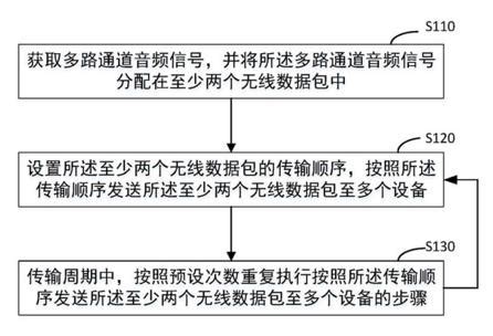 专利解密为避免音频信号丢失 泰凌微电子提出抗干扰无线信号传输方案