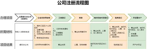 注册公司流程图 迅捷画图，在线制作流程图
