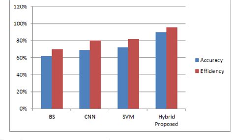 Figure 7 From An Efficient Dimension Reduction Based Fusion Of Cnn And Svm Model For Detection