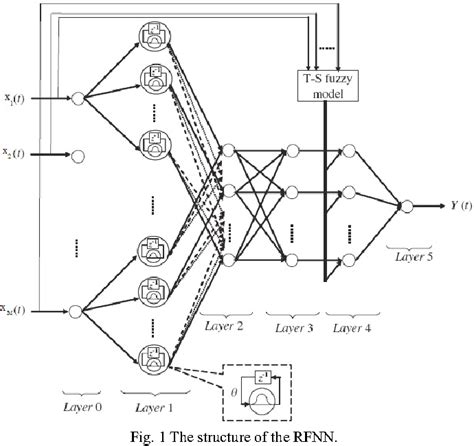 Figure 1 From Hybrid Training Of Recurrent Fuzzy Neural Network Model