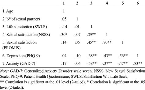 Spearmans Rho Pairwise Correlations In Prep Users Download