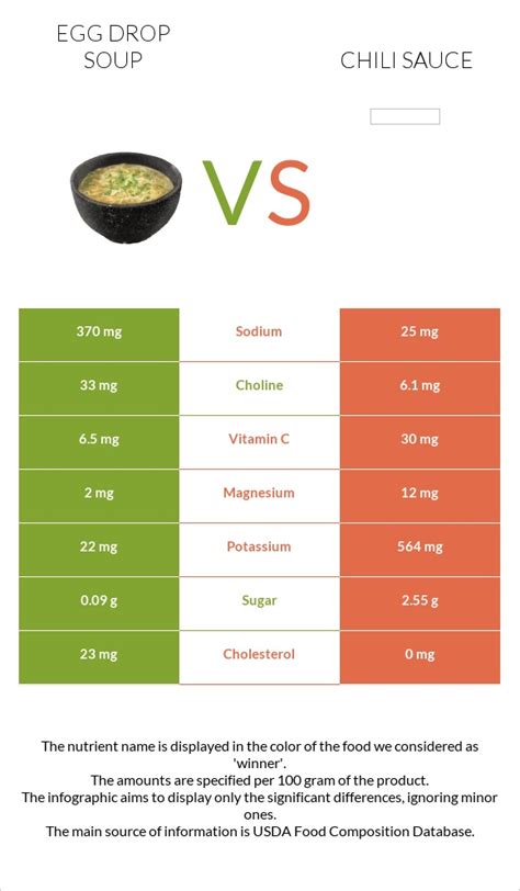 Egg Drop Soup Vs Chili Sauce — In Depth Nutrition Comparison