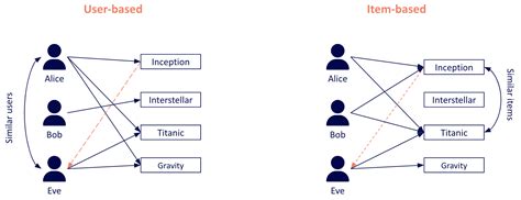Neighborhood Based Recommender Systems In Rel Part 1 · Relationalai