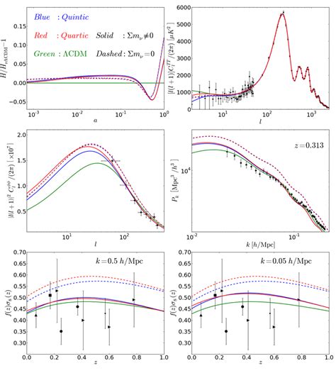 Same As Fig 2 But For The Base Quartic Red Dashed νquartic Red