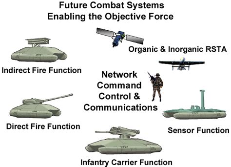 Future Combat Systems Fcs Future Combat System Fcs