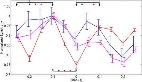 Synchrony Values Were Averaged Across 150 350 Hz Band Normalized To