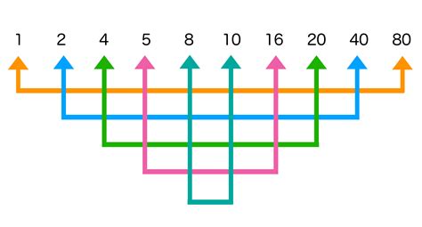 快速找出数字的所有因数 csdn博客