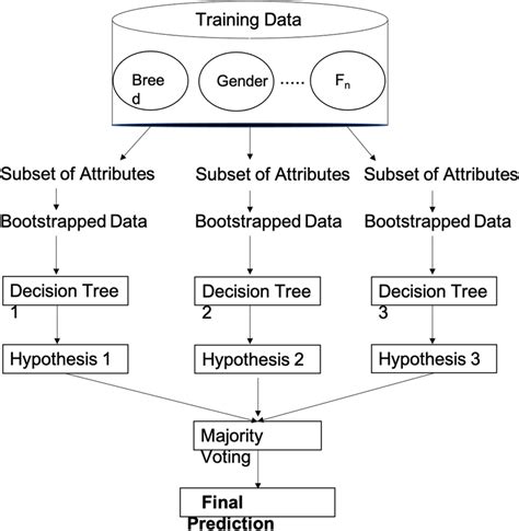 Pictorial Representation Of The Random Forest Algorithm Download Scientific Diagram