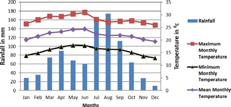 The Maximum Mean And Minimum Monthly Temperature And Mean Monthly