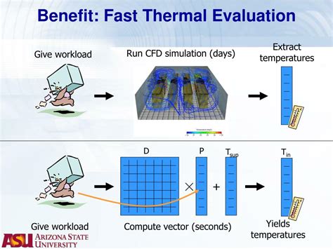 Ppt ﻿ Thermal Aware Scheduling In Environmentally Coupled Cyber Physical Distributed Systems
