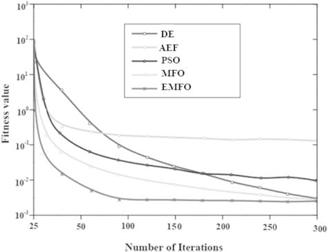 Fitness Function Versus Number Of Iterations Download Scientific Diagram