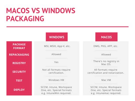 Application Packaging And Deploying For Macos In Simple Words Apptimized